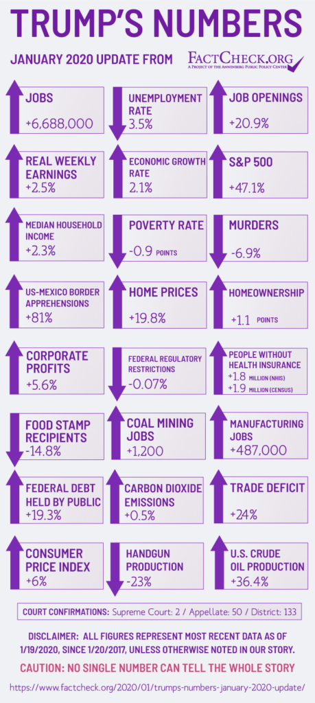 The Trump Administration Statistics Pre Covid-19 – Reelect Donald J ...